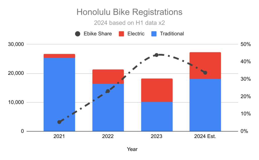 Honolulu Hawaii Bicycle Registrations - Bicycle Market Research LLC